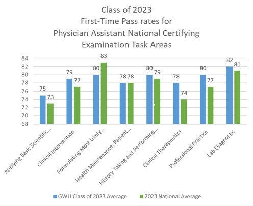 Accreditation and PANCE Pass Rates | The Physician Assistant Program ...